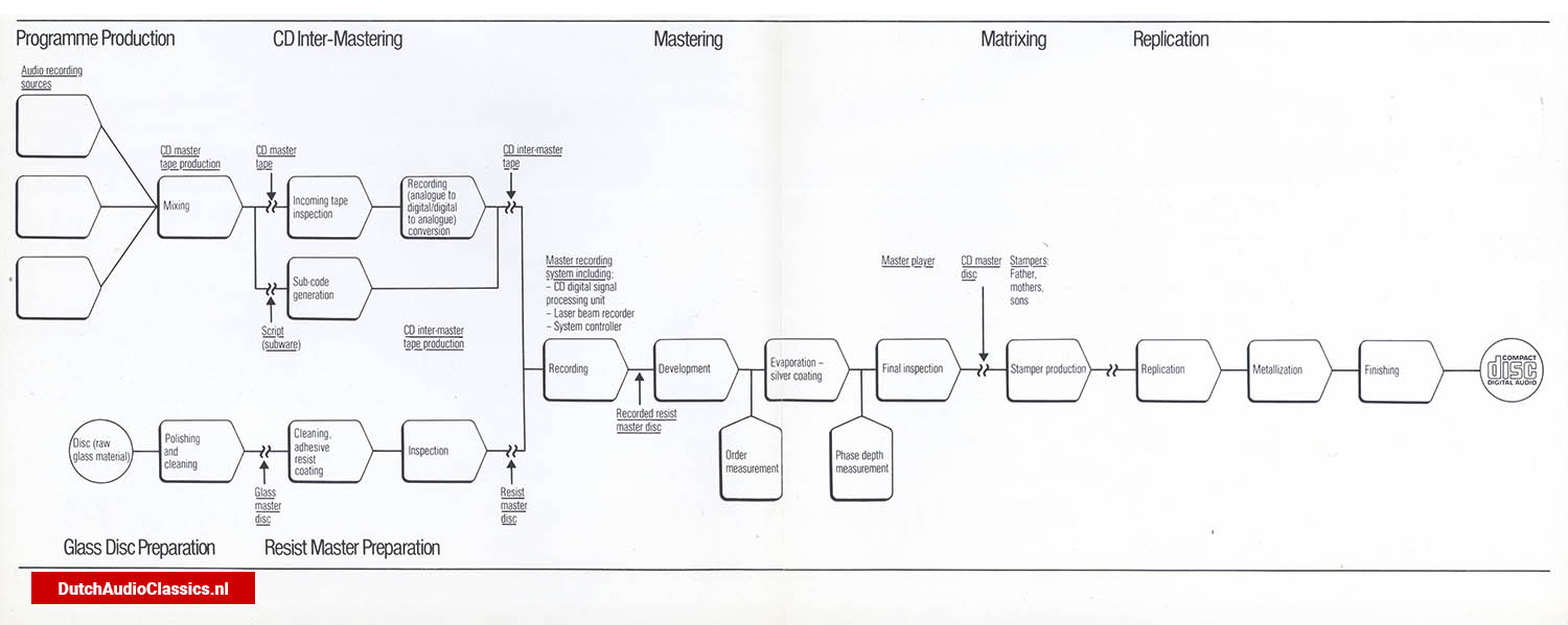 Philips in Optical Disc Mastering - DutchAudioClassics.nl