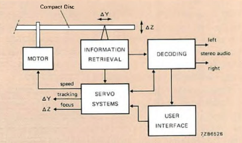 Philips ICs for Compact Disc decoders - 1982 - DutchAudioClassics.nl
