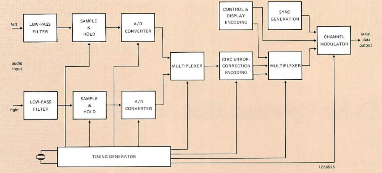 Philips ICs for Compact Disc decoders - 1982 - DutchAudioClassics.nl