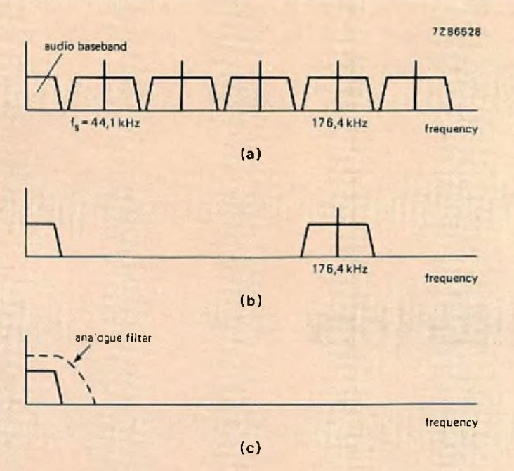 Philips ICs for Compact Disc decoders - 1982 - DutchAudioClassics.nl