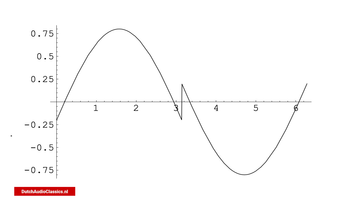 Philips Dynamic Element Matching (DEM) for TDA1541 and TDA1541A ...
