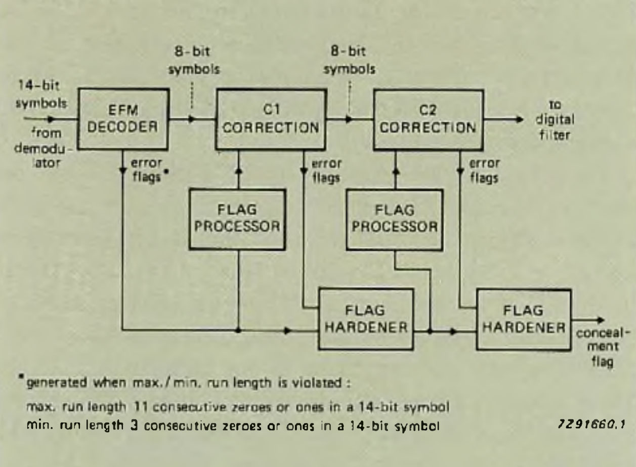 Philips third generation decoding ICs for CD players - 1988 ...