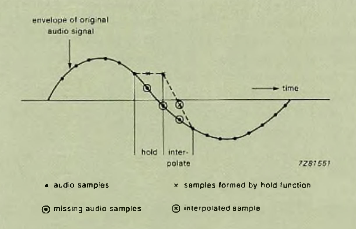Philips third generation decoding ICs for CD players - 1988 ...