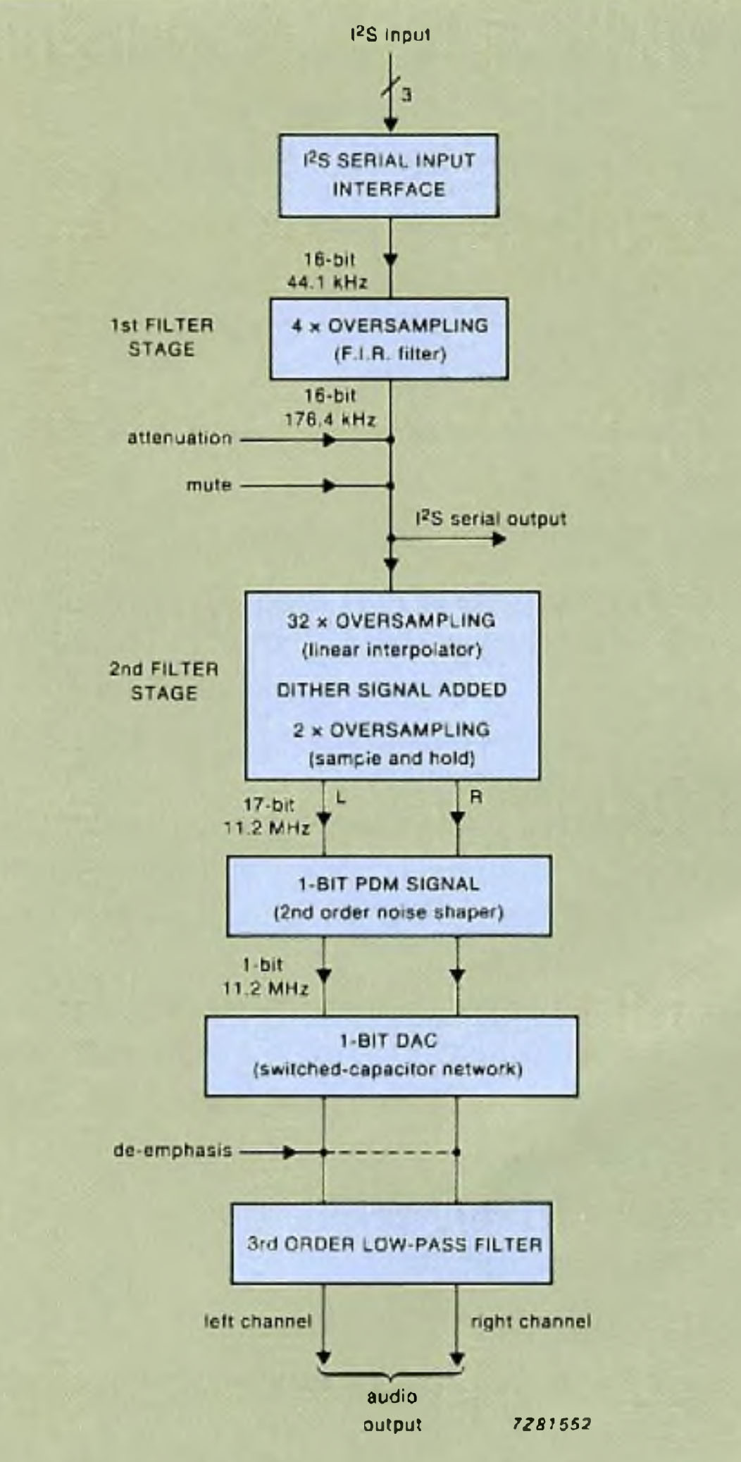 Philips third generation decoding ICs for CD players - 1988 ...