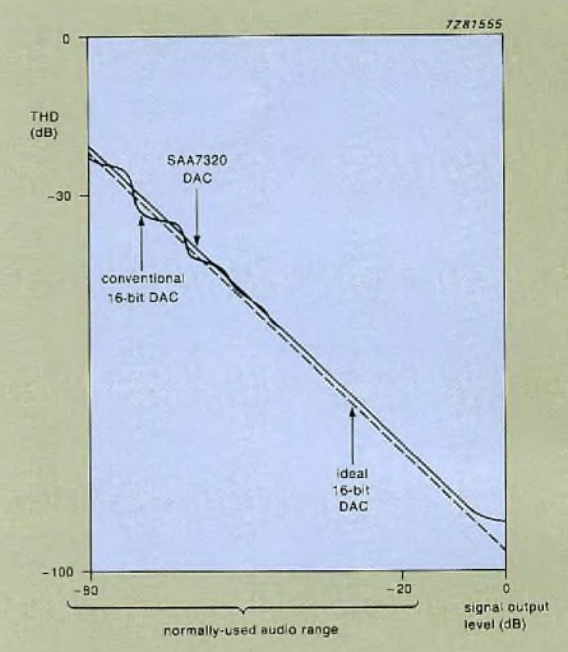 Philips third generation decoding ICs for CD players - 1988 ...