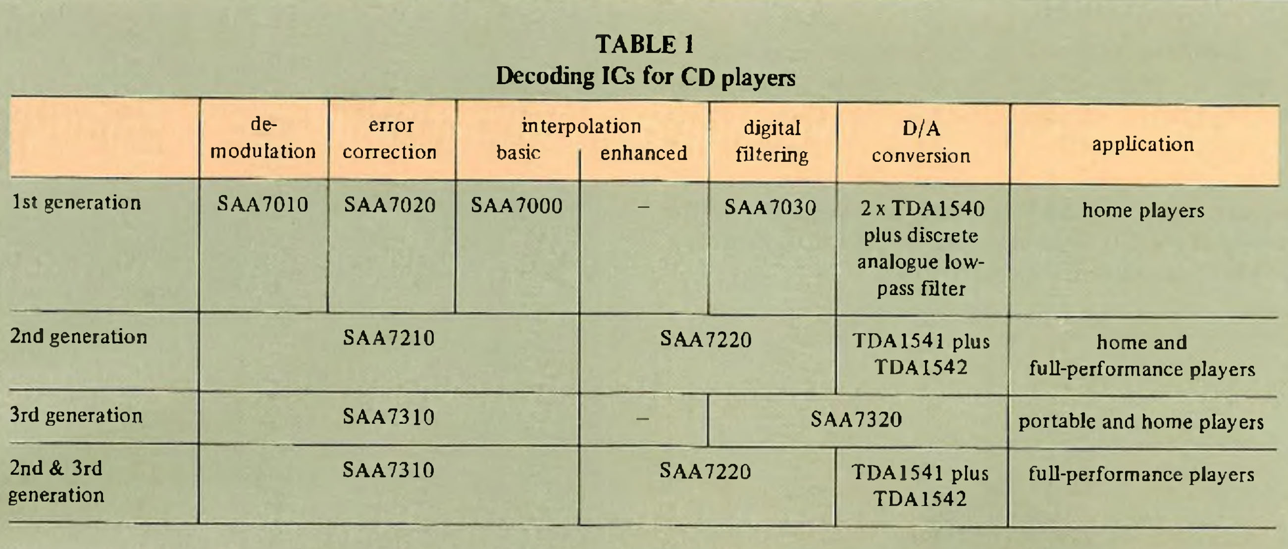Philips third generation decoding ICs for CD players - 1988 ...